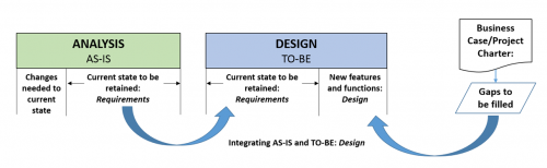 Requirements vs. Design – Does it Really Matter? | Business Analysis ...