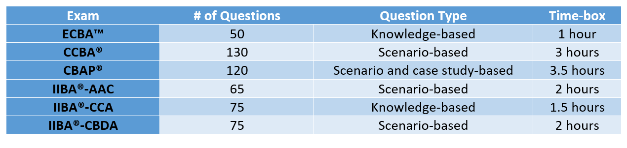 IIBA® Certifications: Foolproof Study Plan and Test-Taking Strategies ...