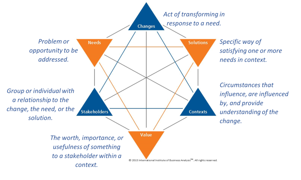 How to “Speak BA”: A Peek Inside the BABOK® | Business Analysis, PM ...