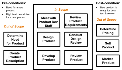 Modeling is for Everyone | Business Analysis, PM, and Agile Training ...