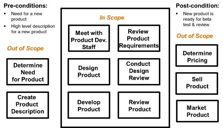 Modeling is for Everyone | Business Analysis, PM, and Agile Training ...